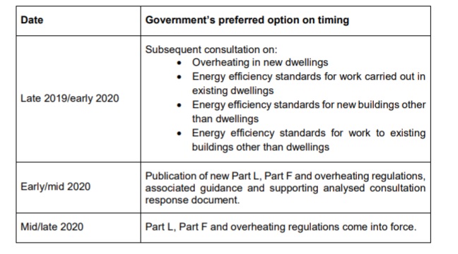 Govt unveils Future Homes Standard and consults on revamp of Part L and ...