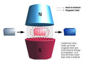 Magnetic refrigeration technology set to break through - Refrigeration ...