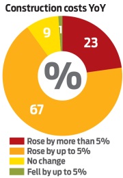 Nine out of 10 construction firms report cost increases as demand ...