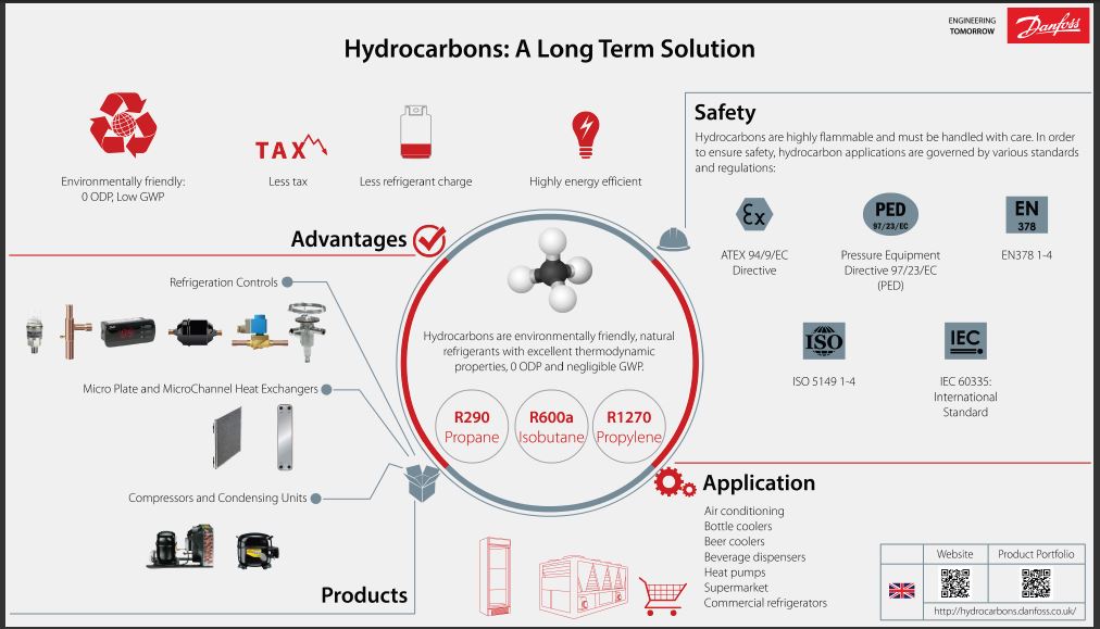 Danfoss publishes hydrocarbons info-graphic - Refrigeration and Air ...