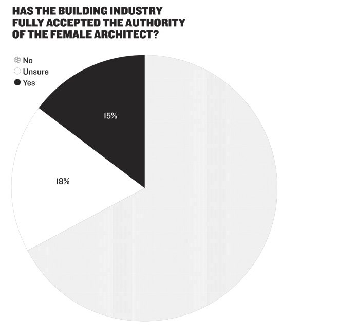 Results of the 2016 Women in Architecture Survey revealed - The ...
