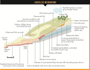Lyme Regis landslip stabilisation: Coastal conservation | Ground ...