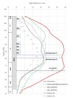 Crossrail lessons: Application of the observational method on Crossrail ...