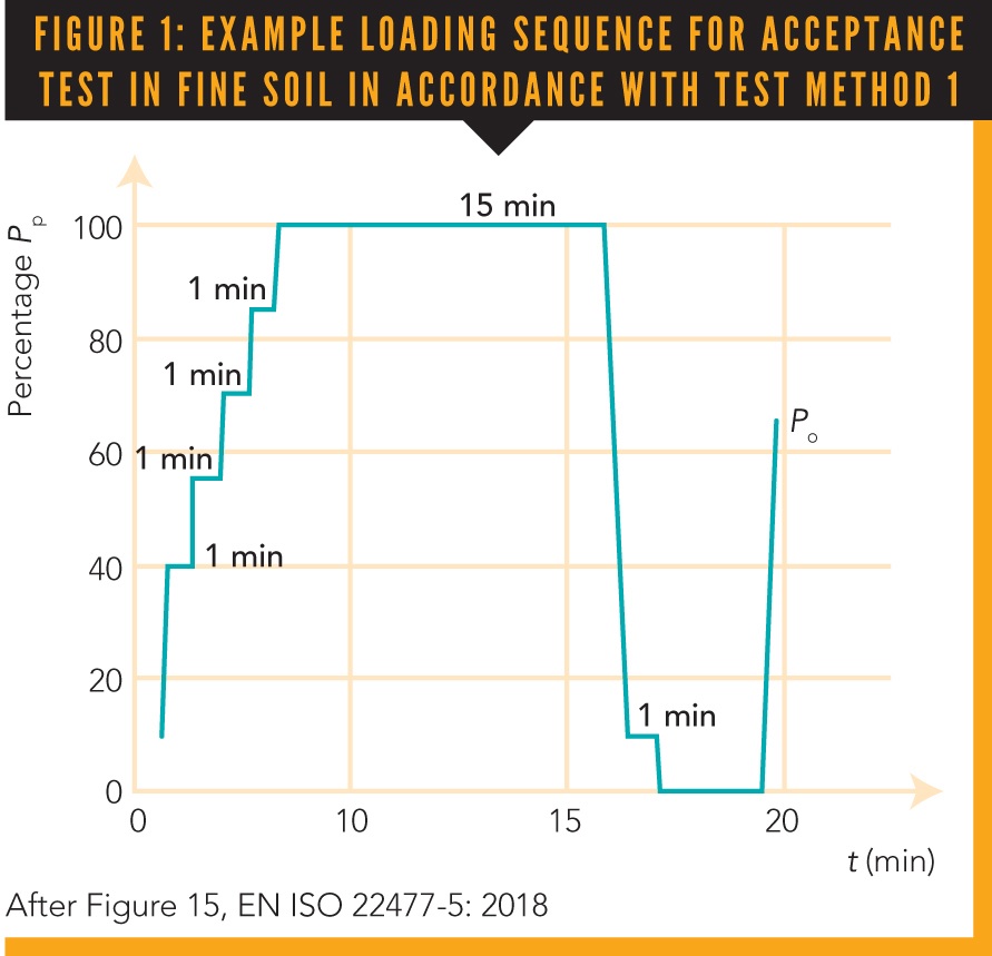 Technical note: The new grouted anchor testing standard EN ISO 22477- 5 ...