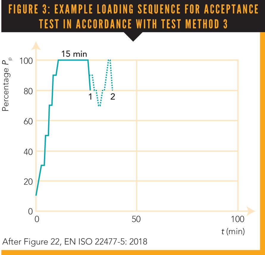 Technical note: The new grouted anchor testing standard EN ISO 22477- 5 ...