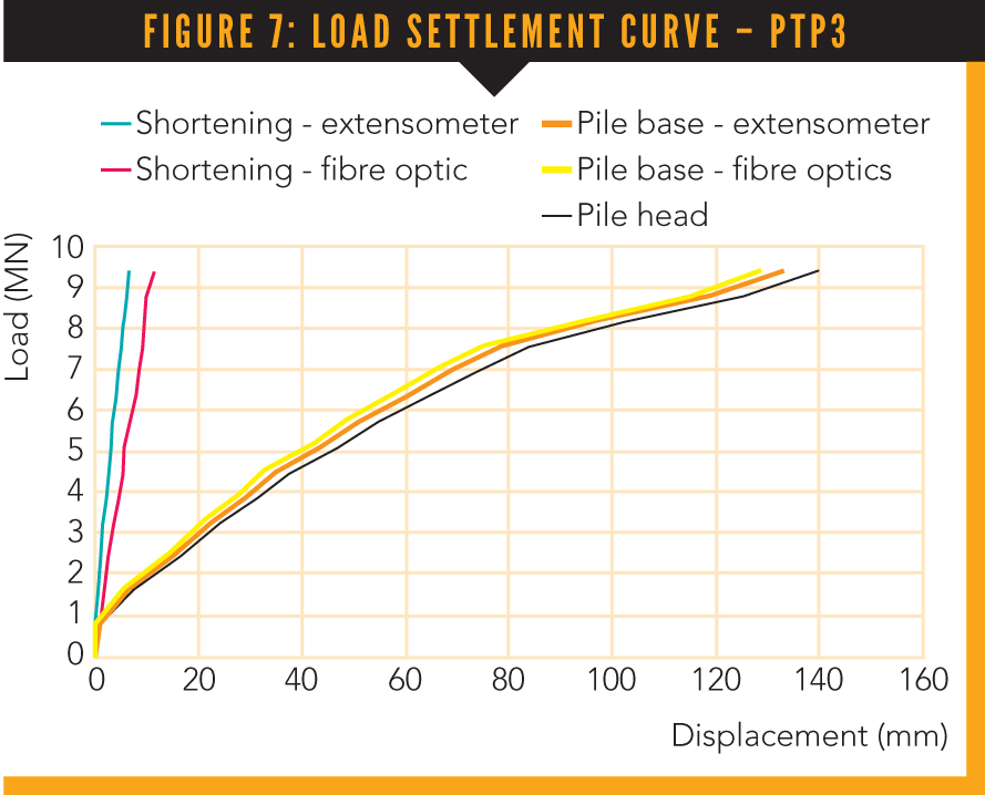 Technical paper: Preliminary test pile result for the Southbank Place ...