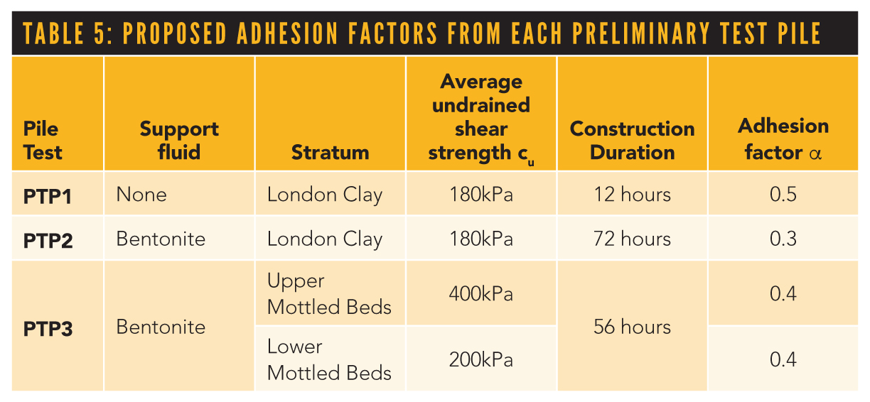 Technical paper: Preliminary test pile result for the Southbank Place ...