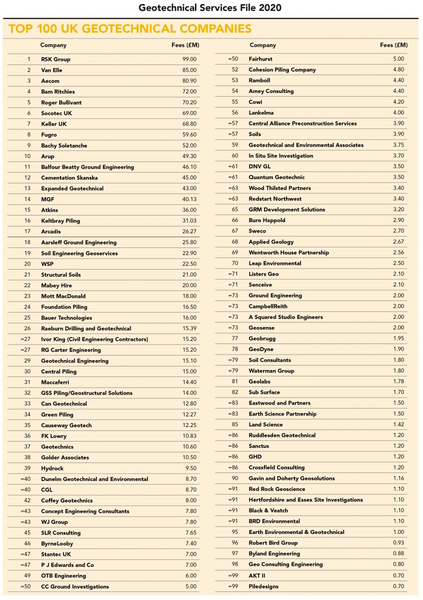 GSF 2020: Top 100 geotechnical companies ranked by UK turnover | Ground ...