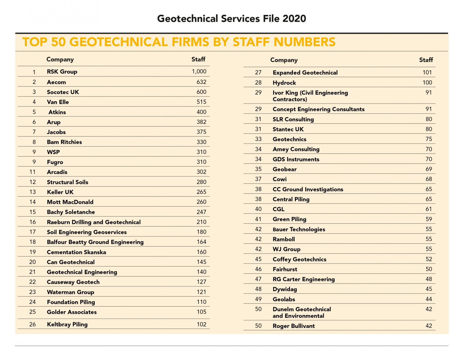 GSF 2020: Top 50 geotechnical companies ranked by staff numbers ...