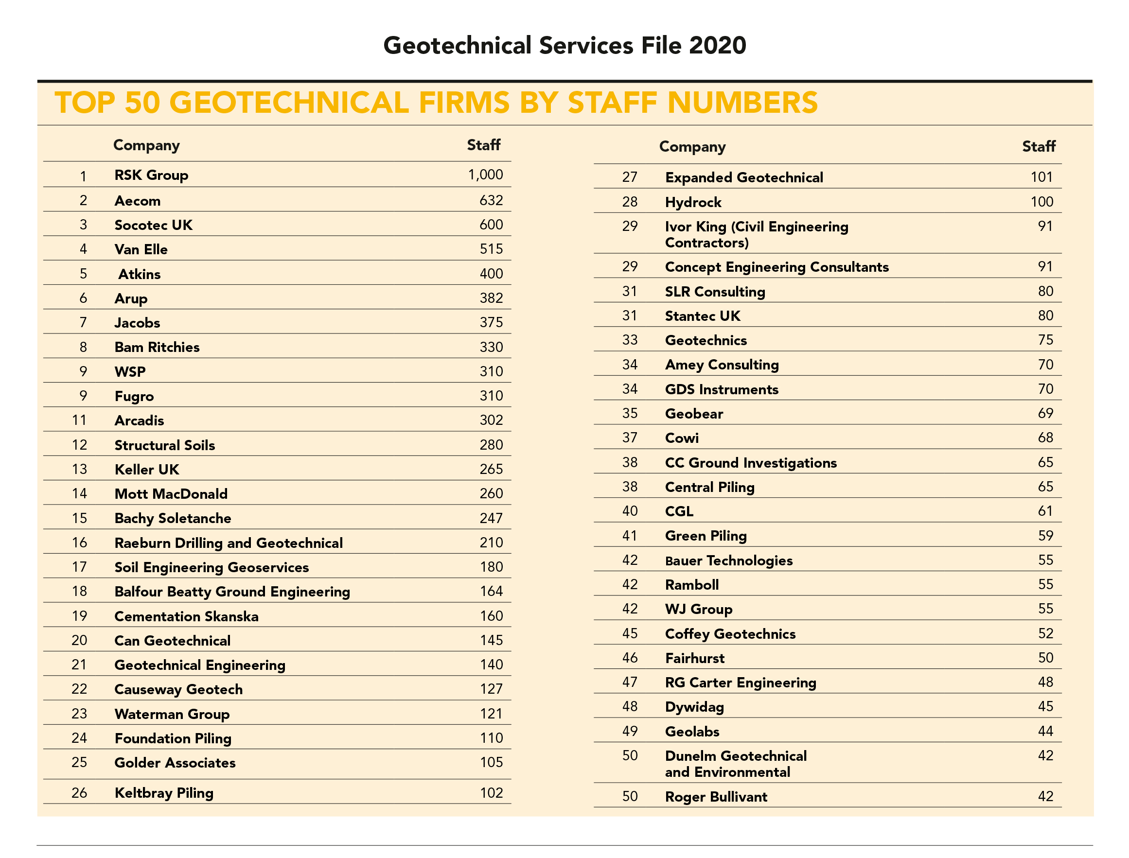 GSF 2020: Top 50 geotechnical companies ranked by staff numbers ...