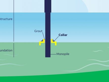 RWE and Deme Offshore launch collared monopiles | Ground Engineering (GE)