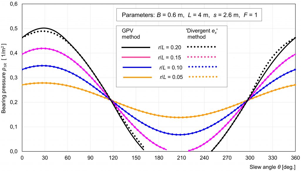 Technical paper: Field test verification of ground bearing pressure ...