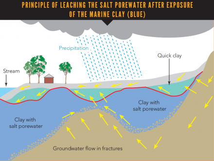 Quick clay landslides: Slippery subject | Ground Engineering