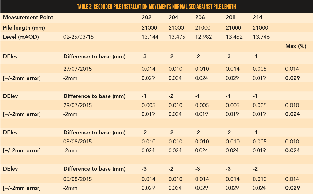 Technical paper: Ground movement prediction for a piled basement: A ...