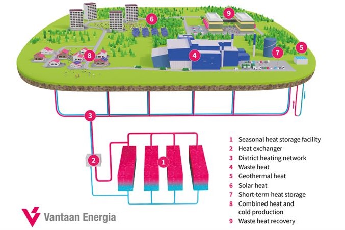 YIT and Afry to build 'world’s biggest' seasonal heat storage facility ...