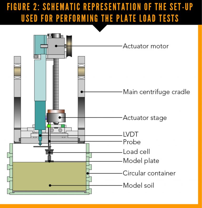 Technical paper: Plate load testing for working platforms | Ground ...