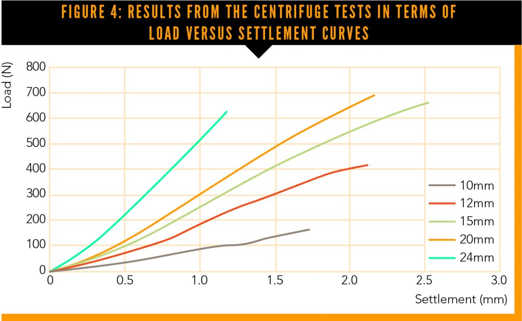 Technical paper: Plate load testing for working platforms | Ground ...