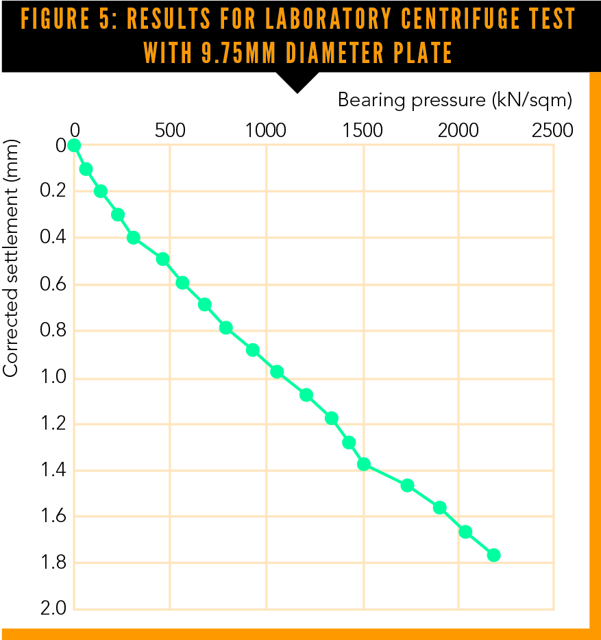 Technical paper: Plate load testing for working platforms | Ground ...