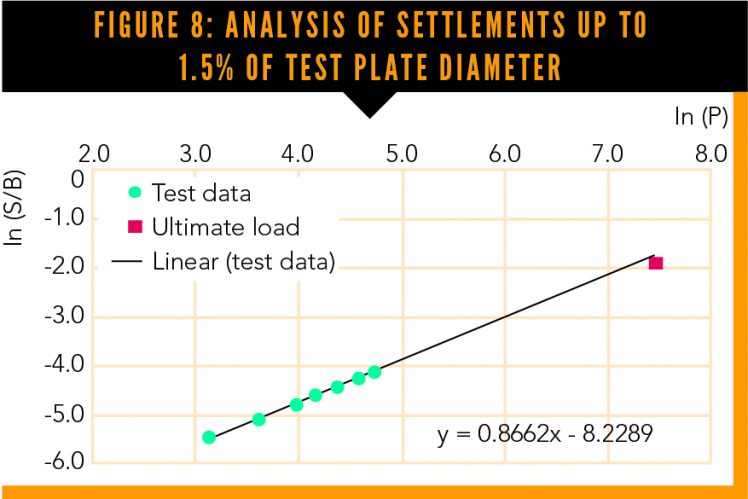 Technical paper: Plate load testing for working platforms | Ground ...