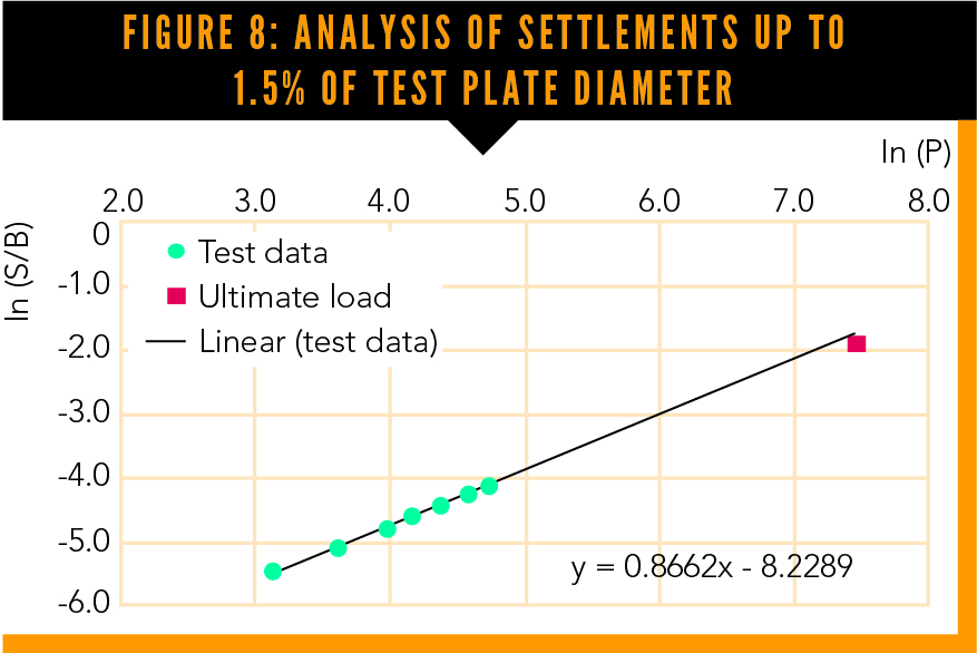 Technical paper: Plate load testing for working platforms | Ground ...