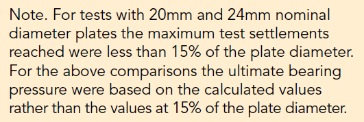 Technical paper: Plate load testing for working platforms | Ground ...