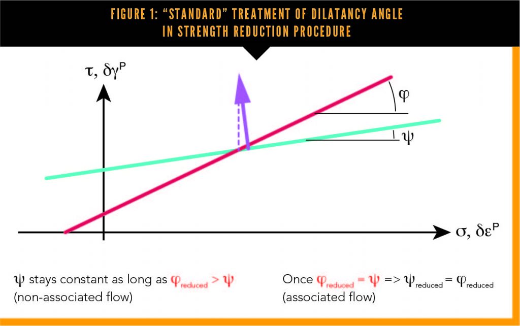 Technical paper: Strength reduction technique with finite element method for slopes without ...