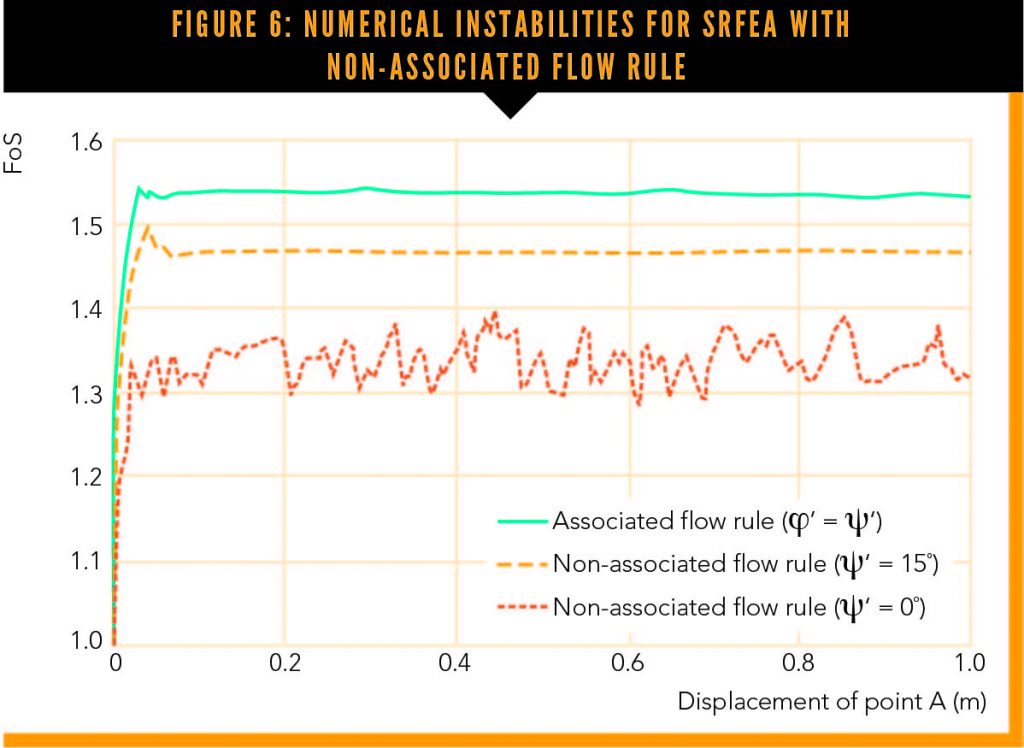 Technical paper: Strength reduction technique with finite element method for slopes without ...