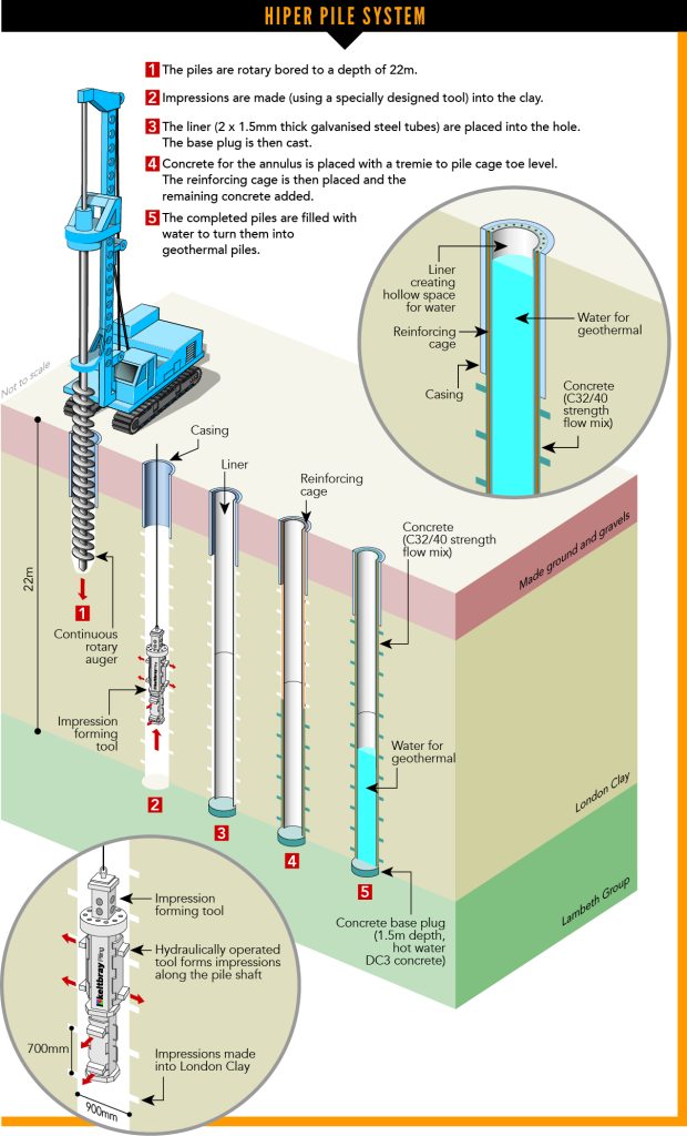 Piling: Hiper piles leave lasting impact at HS2 London site | Ground ...