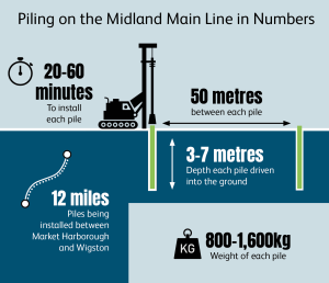 Piling starts on next phase of the Midland Main Line electrification ...