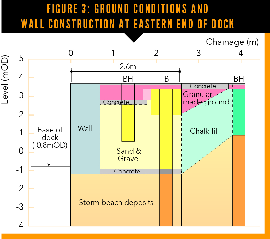 Technical paper: Testing of an existing dock wall at Wellington Dock ...