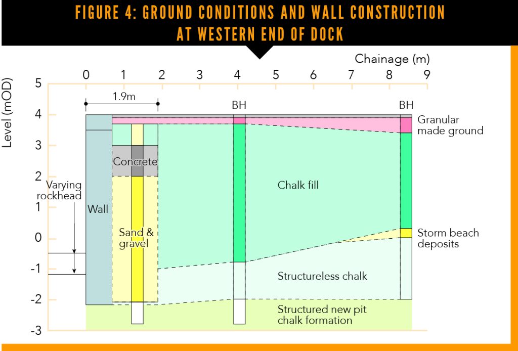 Technical paper: Testing of an existing dock wall at Wellington Dock ...