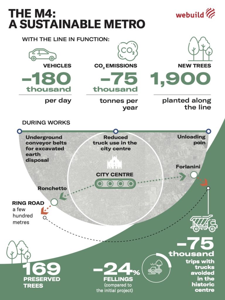 First section of Milan’s M4 metro line opens following complex ...