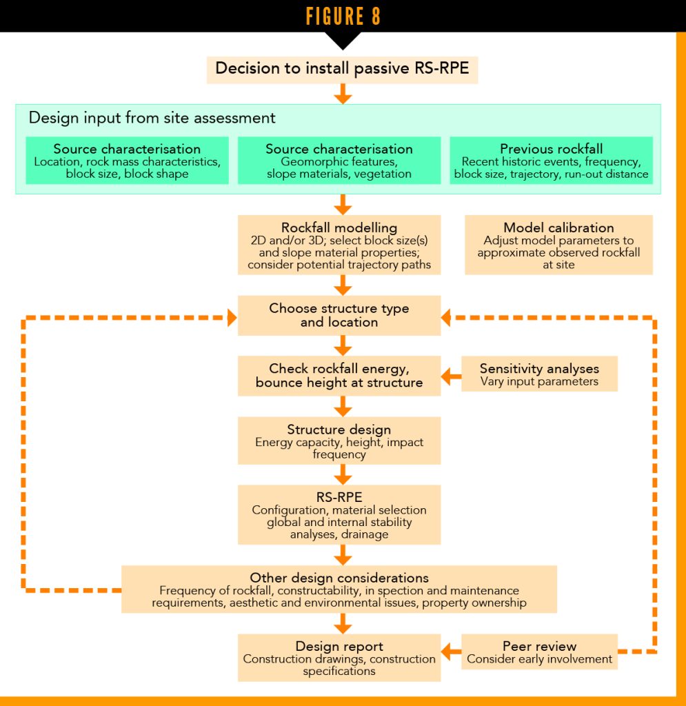 Technical paper: Framework for optimised design of rockfall protection ...