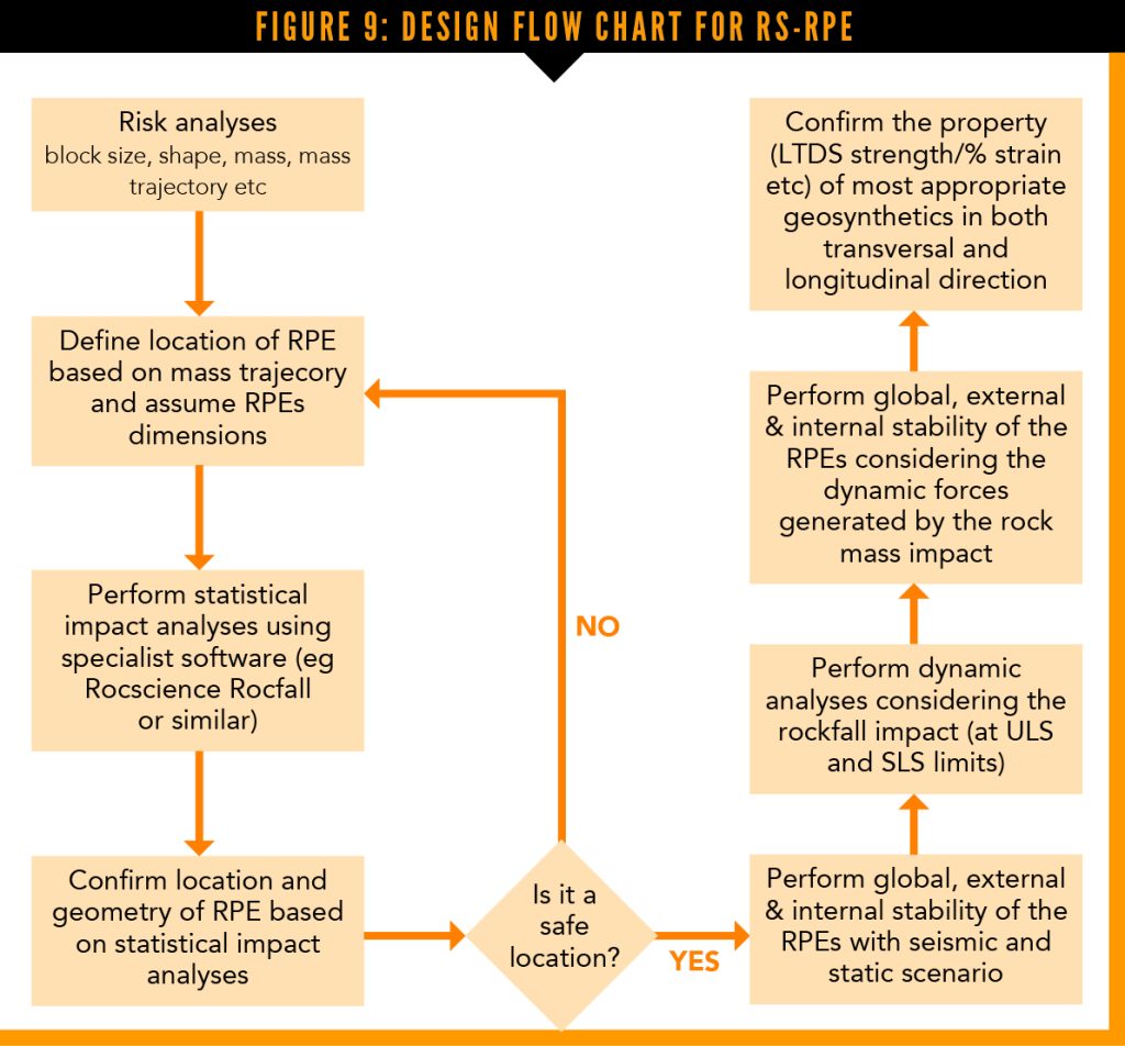 Technical paper: Framework for optimised design of rockfall protection ...