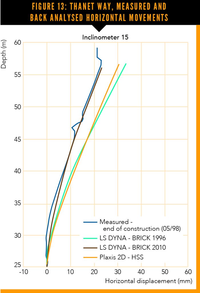 Technical paper: Validation of advanced soil constitutive models for use in numerical modelling ...