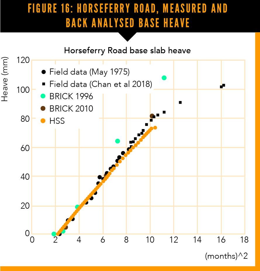 Technical paper: Validation of advanced soil constitutive models for use in numerical modelling ...