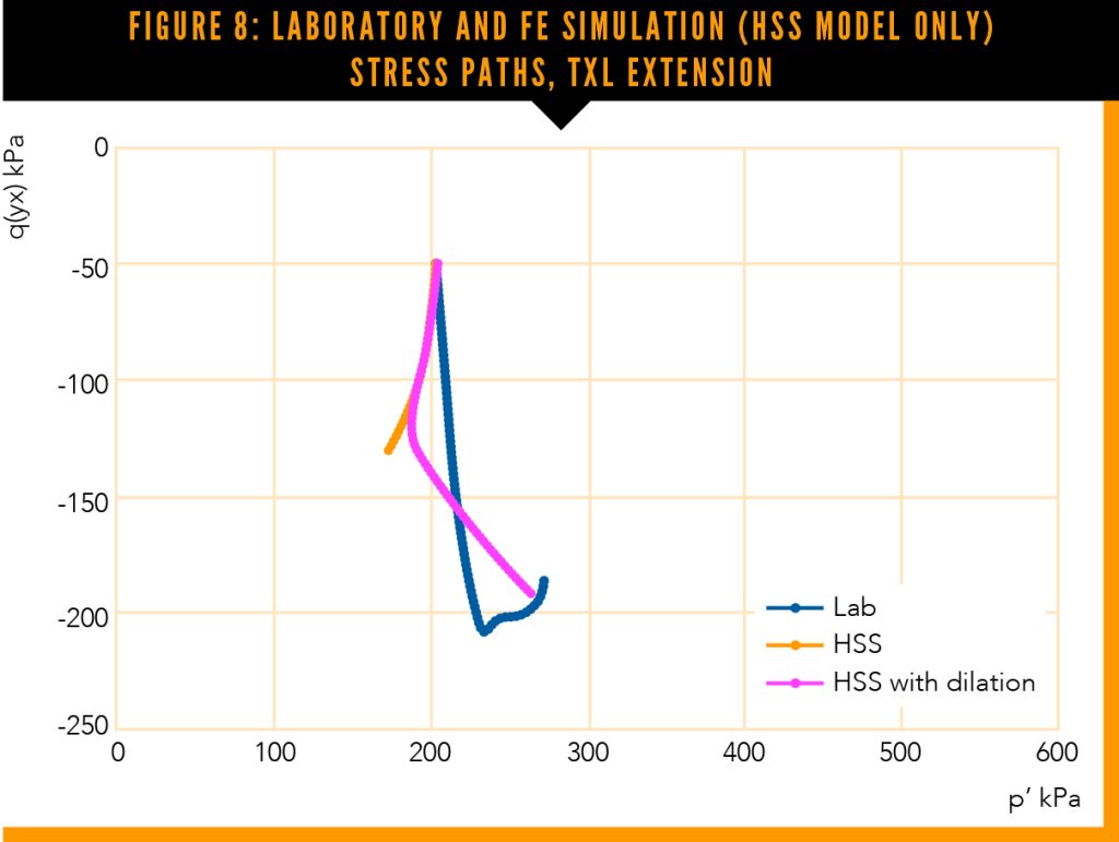 Technical paper: Validation of advanced soil constitutive models for use in numerical modelling ...