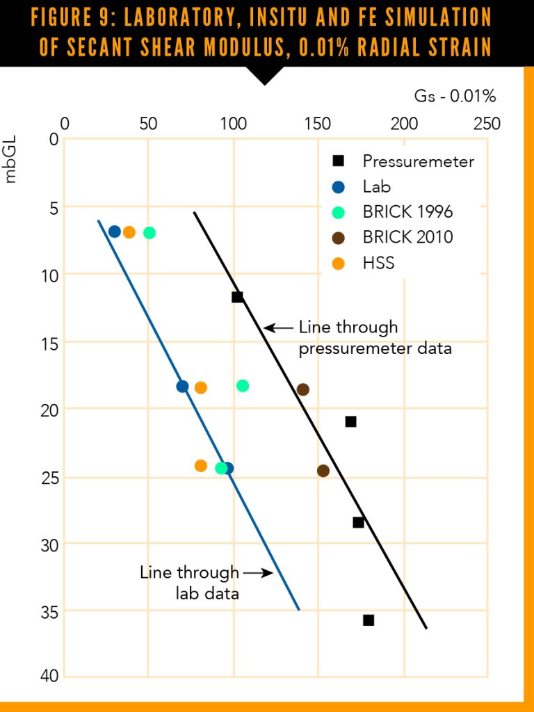 Technical paper: Validation of advanced soil constitutive models for use in numerical modelling ...