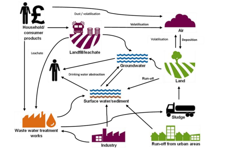 Environment Agency, GHD collaborate on PFAS landfill contamination ...