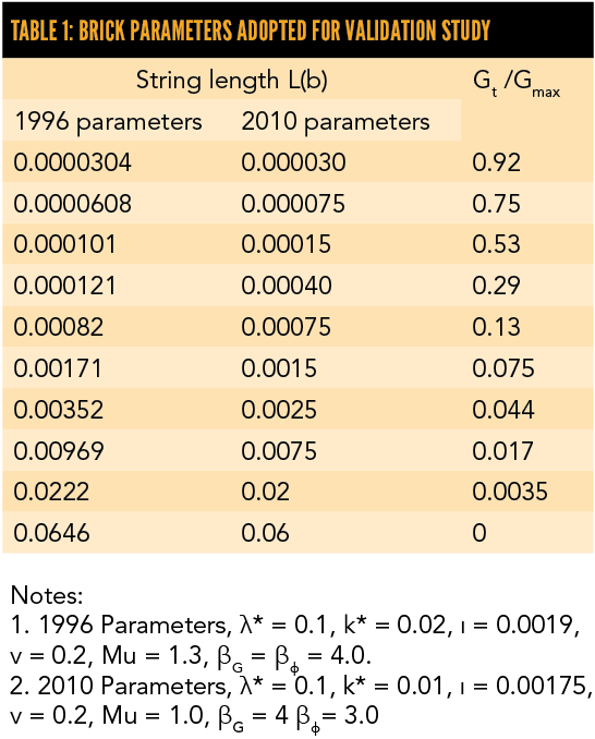 Technical paper: Validation of advanced soil constitutive models for use in numerical modelling ...