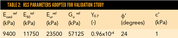 Technical paper: Validation of advanced soil constitutive models for use in numerical modelling ...