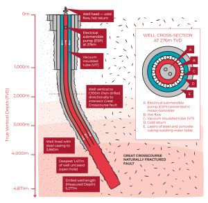 UK’s first operational deep geothermal plant turned on | Ground Engineering