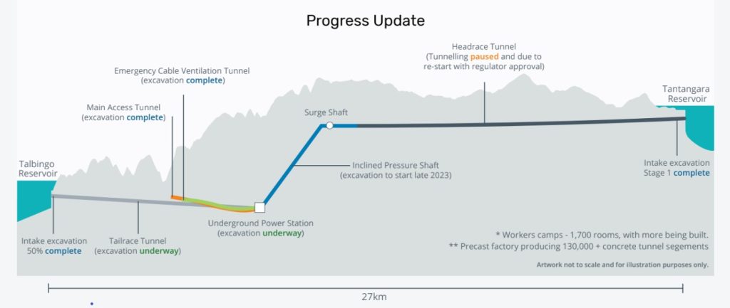 Future ground challenges ‘cannot be ruled out’ for £6bn Snowy Hydro 2.0 ...