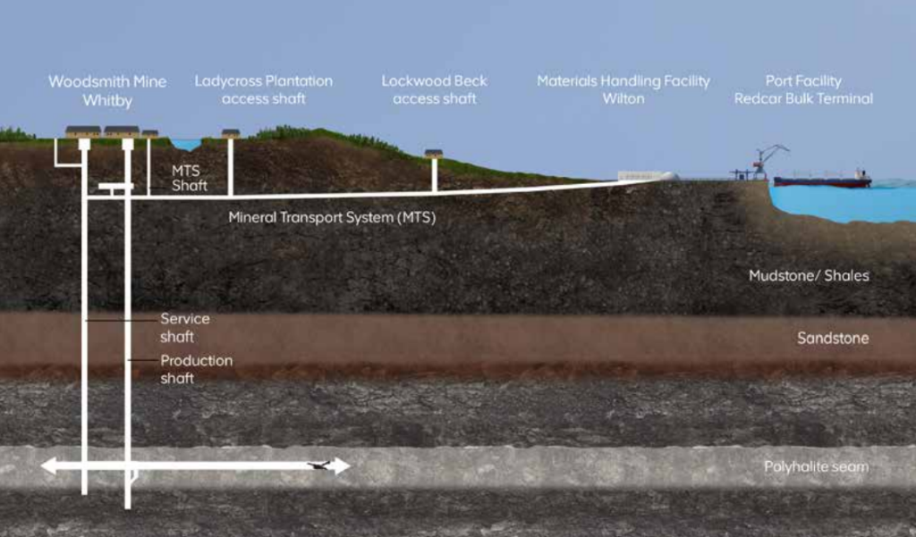 Milestone reached on Woodsmith’s mineral transport system shaft ...