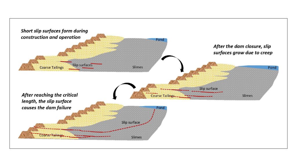 Reason for 'delayed' timing of catastrophic failure of Brumadinho ...
