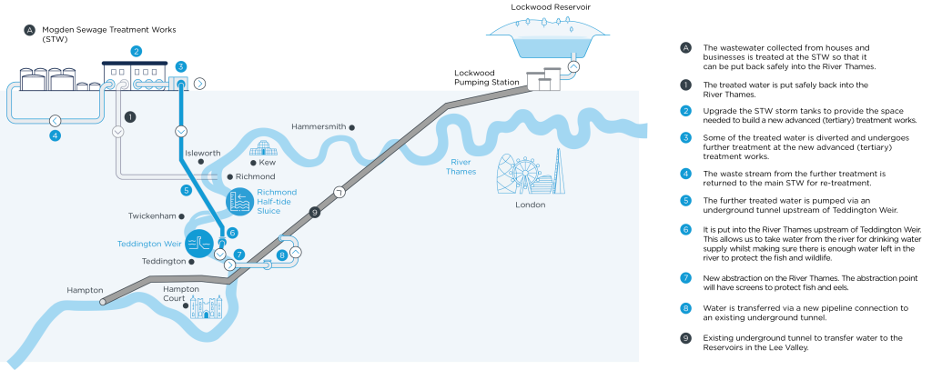 Thames Water to introduce Teddington river abstraction scheme to ...