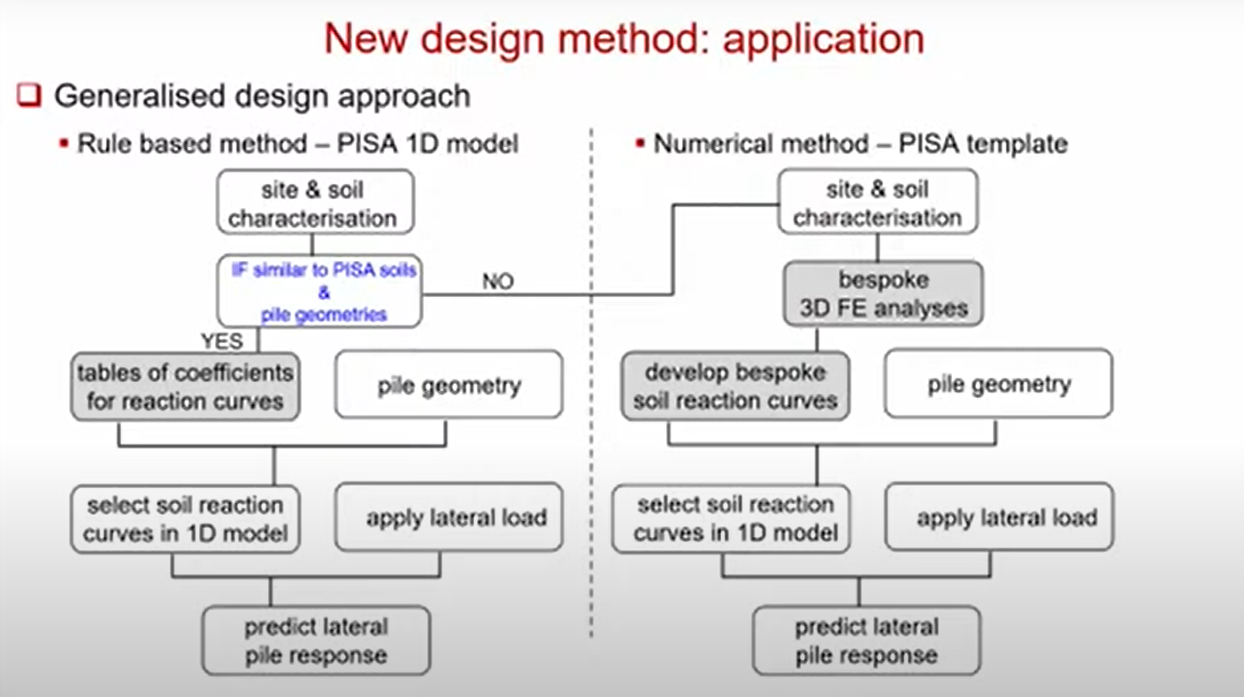 62nd Rankine Lecture: ‘Computational analysis is pivotal for addressing ...