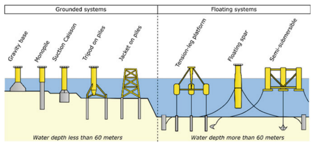 A short review of foundation design for offshore wind turbines | Ground ...
