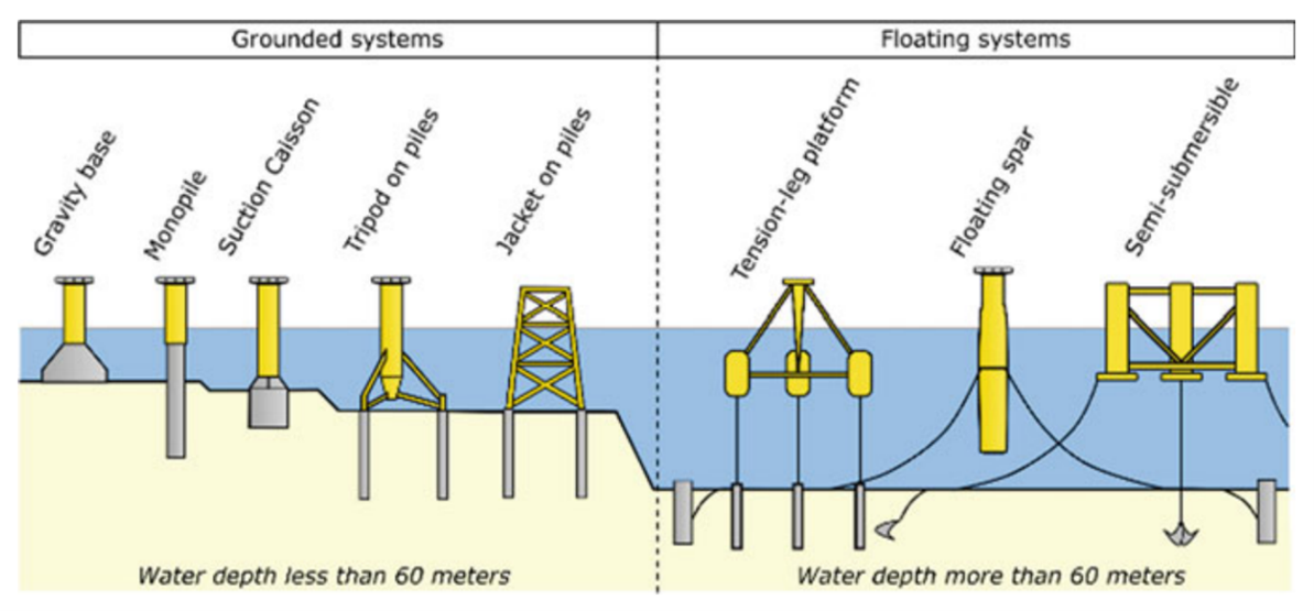 A short review of foundation design for offshore wind turbines | Ground Engineering