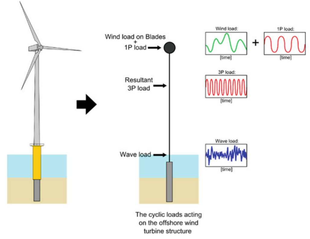 A short review of foundation design for offshore wind turbines | Ground ...